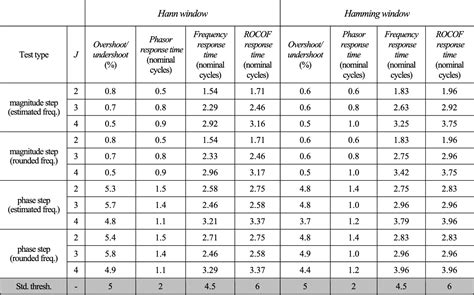 Table Iv From Dynamic Phasor And Frequency Measurements By An Improved Taylor Weighted Least