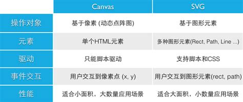 Html5之图形绘制技术（canvas Vs Svg）html5的图像绘制技术 Csdn博客