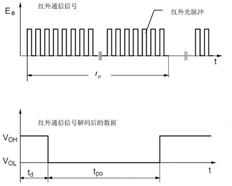 Infrared Communication Signal Modulating And Receiving Method Eureka Patsnap