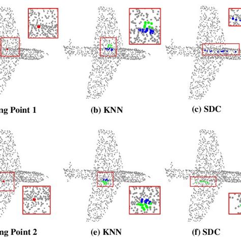 Grouping Results Of Different Methods Compared With Knn Our Sdc Is