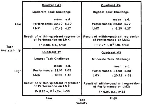 the relationship between lmx and subordinate performance within the
