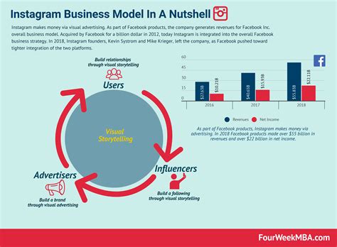 How Do Tv Networks Make Money Fourweekmba