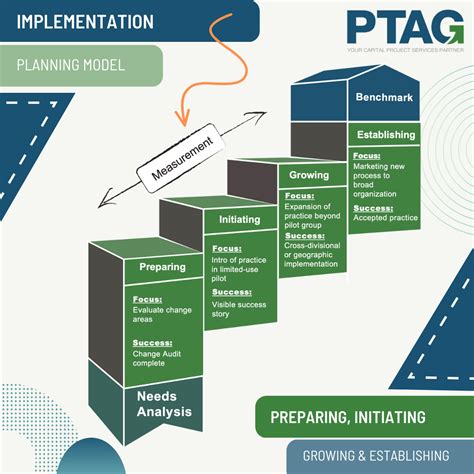 Implementation Planning Model Ptag