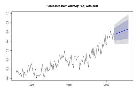 Straight Prediction Line From Arima Model In R Software Researchgate