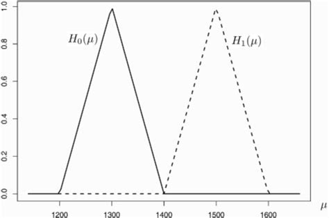 The Membership Functions Of Fuzzy Hypotheses In Example 5 Download Scientific Diagram