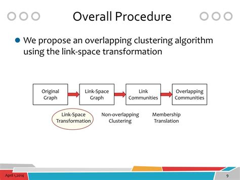 Ppt Linkscan Overlapping Community Detection Using The Link Space