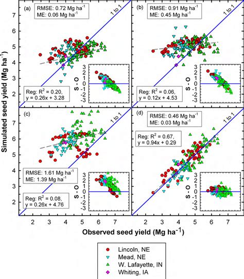 Soybean Seed Yield 13 Moisture Content As Observed O And Simulated