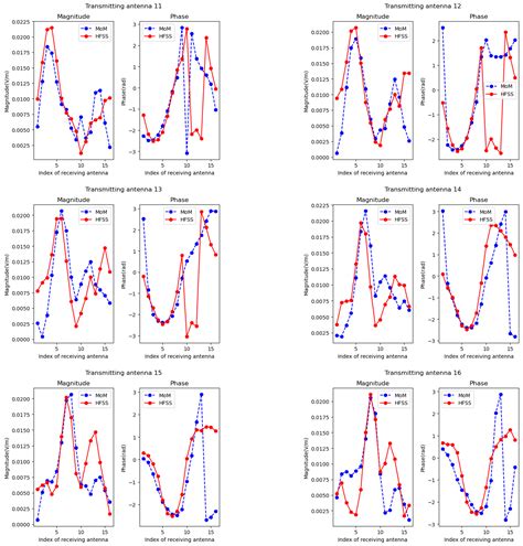 A Machine Learning Assisted Inversion Method For Solving Biomedical