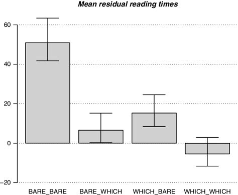 Mean Residual Reading Times At Verb Three Word Spillover Region In Download Scientific