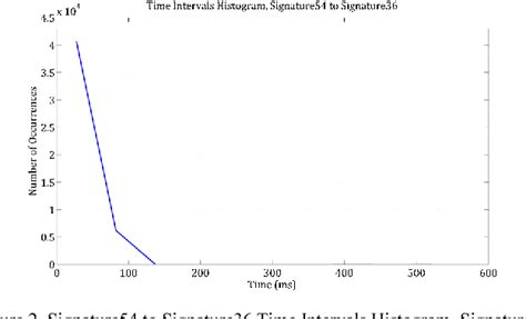 figure 2 from scada intrusion detection system based on temporal