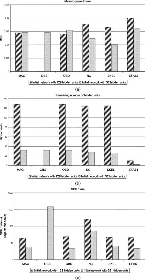 Ees A Mse B Hidden Units And C Cpu Time Download Scientific Diagram