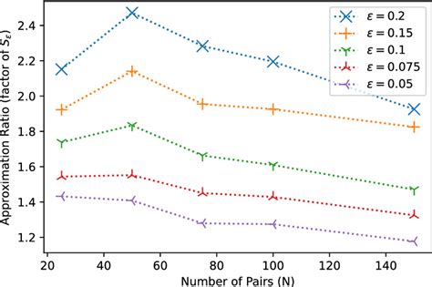 The Approximation Ratio The Size Of Set Computed By The Cord Algorithm