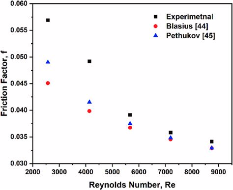 Comparison Of Experimental Friction Factor With The Data Of Blasius Download Scientific Diagram