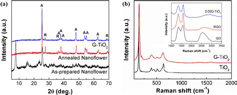 PDF Graphene Wrapped Hierarchical TiO Nanoflower Composites With Enhanced Photocatalytic