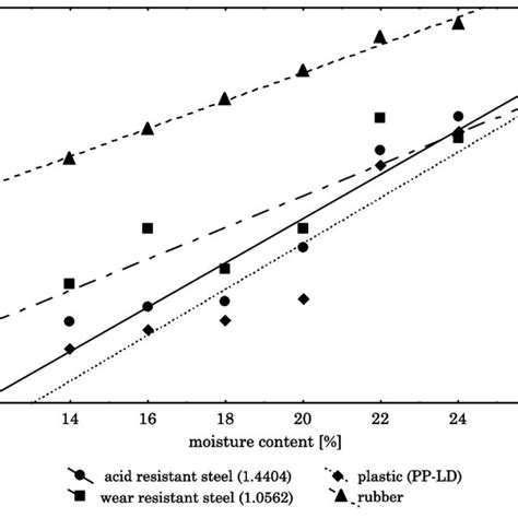 The Effect Of Grain Moisture Content On The Friction Of Grain Against A