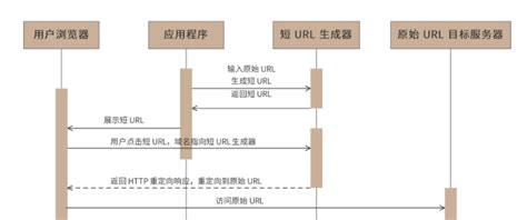 【java】短 Url 生成器设计：百亿短 Url 怎样做到无冲突？百亿短url Csdn博客