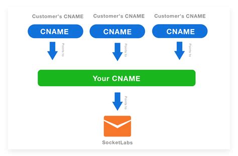 improvements to our custom bounce domain feature socketlabs
