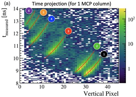 A The Distribution Of Photon Arrival Times As A Function Of The Download Scientific Diagram