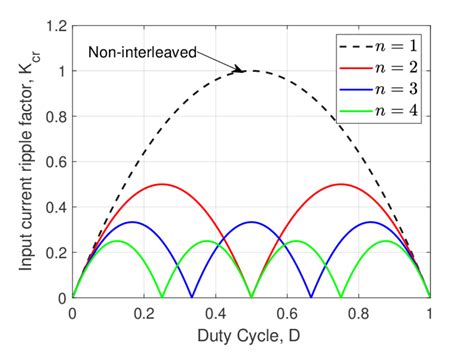 4 Normalized Input Current Ripple As A Function Of Duty Cycle For N Download Scientific