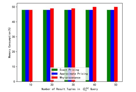 Memory Consumption By Different Algorithms In Select Joint Query