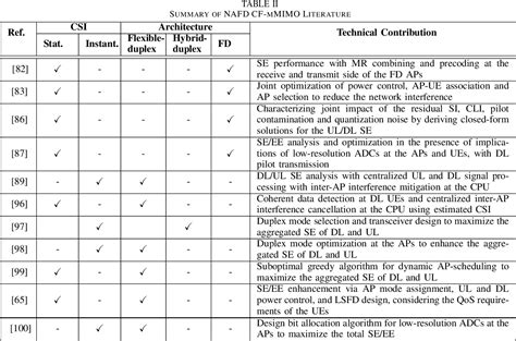 Table Vi From Next Generation Multiple Access With Cell Free Massive