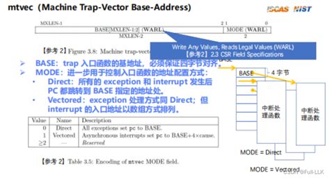 制作一个risc V的操作系统十 Trap和exception流 Mtvec Mepc Mcause Mtval Mstatus Trap