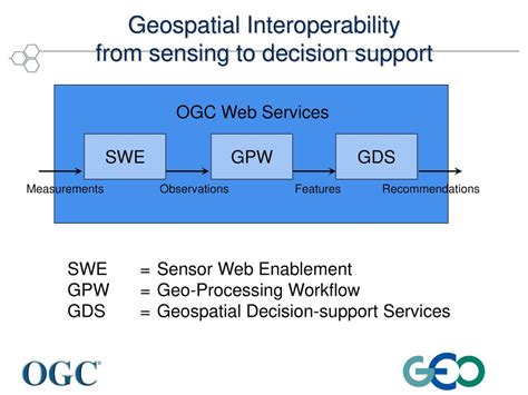 ogc standards for geoscience geoinformatics ppt download