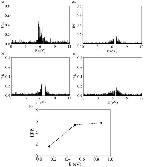 Orbital Localization Of A Sihc Si In Comparison To That Of Download Scientific Diagram