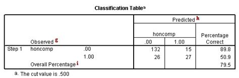 What Is The Annotated Output For Logistic Regression Analysis In Spss