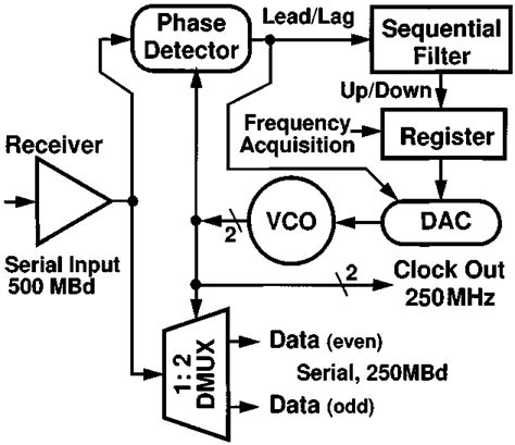 Clock Recovery Circuit Download Scientific Diagram