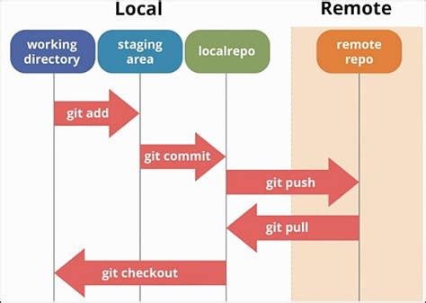 How To Set Up Git And Github With Phpstorm Web