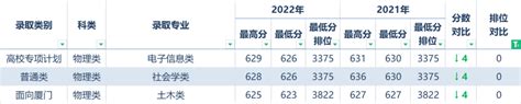 540分上厦大！2022年厦门大学各专业录取分数线公布2025高考招生资讯高招新闻高校招生动态 福建高考网