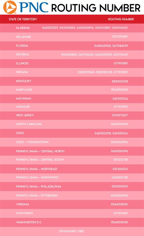How To Find Updated PNC Routing Number List