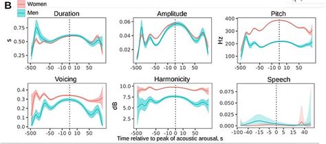 Unique Study Reveals Why Men And Women Make Different Noises During Sex Daily Mail Online