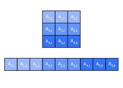Matrix Matrix Multiplication On The Gpu With Nvidia Cuda Quantstart