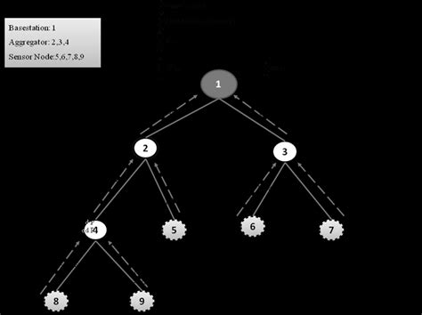 A Key Distribution Phase B Sum Aggregation With Integrity