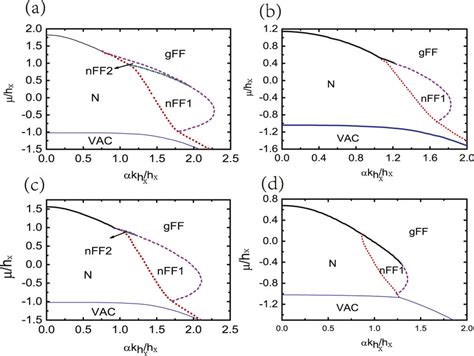 Phase Diagram Of Finite Momentum Pairing State In Alpha Mu Plane Download Scientific