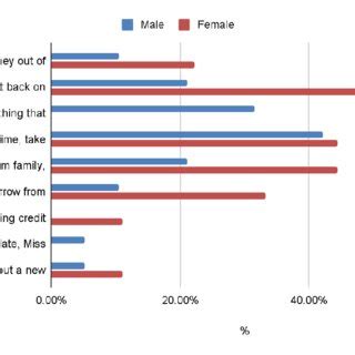 Financial Behavior On The Basis Of Gender How Do Respondents Make Ends Download Scientific