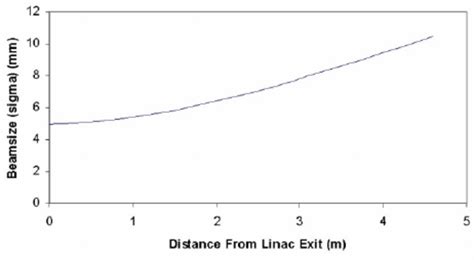 Beam Size Without Additional Focussing Figure 5 Shows The Beam Size Download Scientific