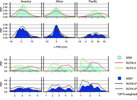 single rcp4 5 rcp8 5 and multi scenario kernel functions msk for