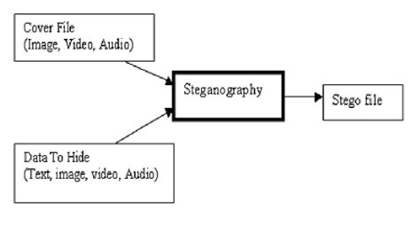 The Process Of Hiding Data Download Scientific Diagram