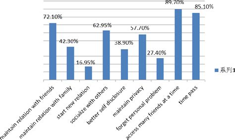 Description Of Reasons For Usage Of Online Social Networking Usage Download Scientific Diagram