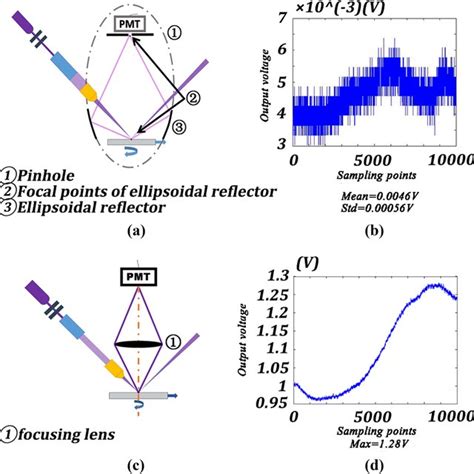 A An Ellipsoidal Mirror And Aperture Are Used To Select The Signal Only