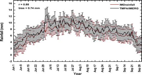 Validation Of Satellite Tmpa And Imerg Rainfall Products With The Imd Gridded Data Sets Over