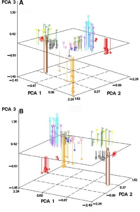 Three Dimensional Pca Plots Using Nei Et Al 1983 Da Genetic Distance