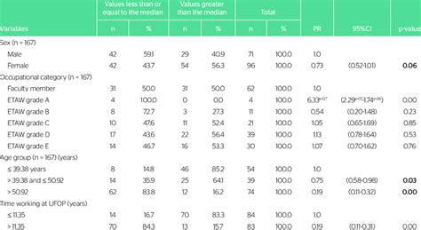 Univariate Analysis Of The Outcome Date Of First Absence For Mbd