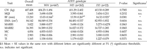 Association Between Different Genotypes Of ADD Gene And Carcass Traits Download Table