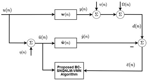 robust bias compensation method for sparse normalized quasi newton