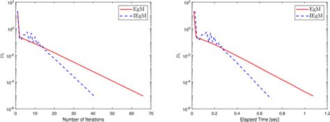 Computational Comparability Of Algorithm 2 With Algorithm 31 In 36