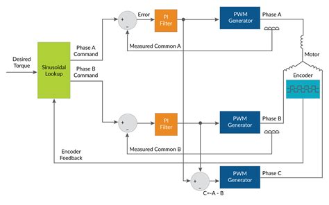 Field Oriented Control Foc A Deep Dive